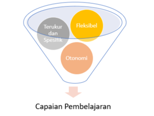 Penjelasan Capaian Pembelajaran (CP) - SPENTRIBA
